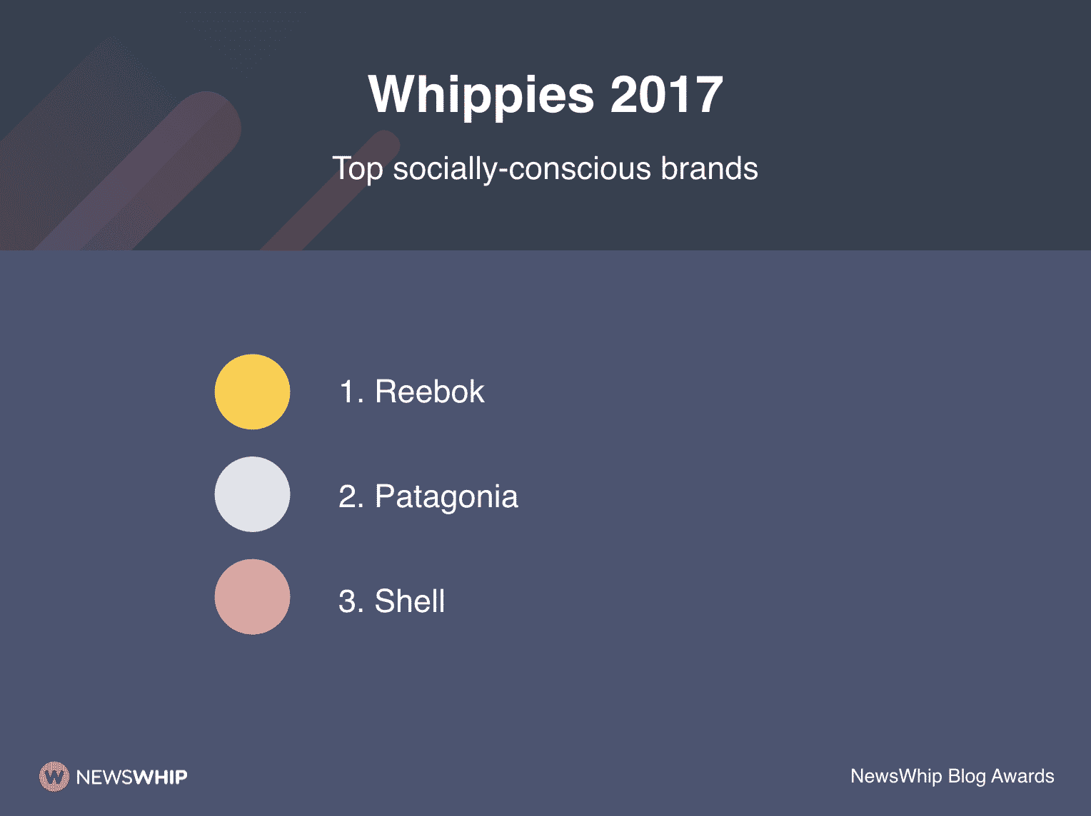 Best Brands on Social in 2017: Whippies Awards