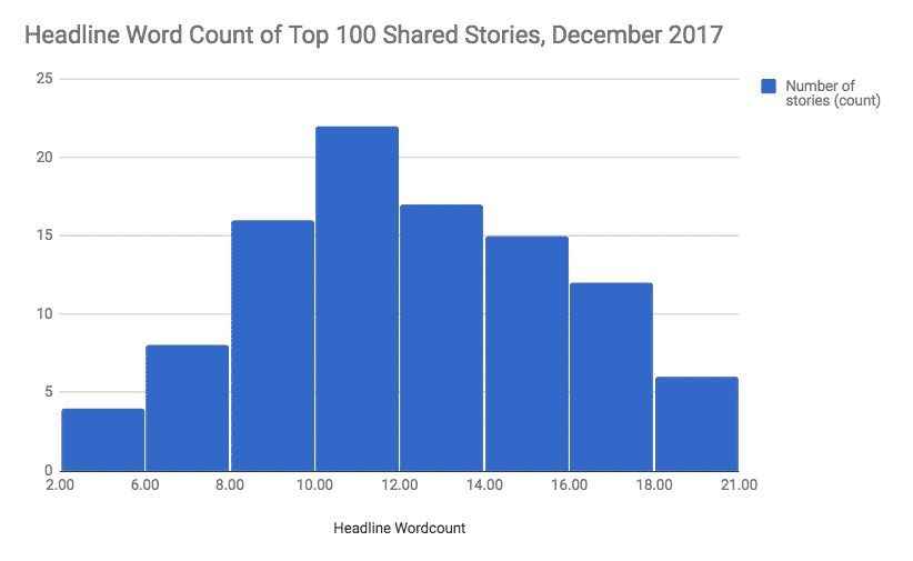 Social media headlines: word count, structure and theme