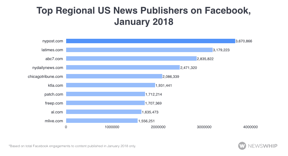 Local news on Facebook: The top sites, and tips to succeed