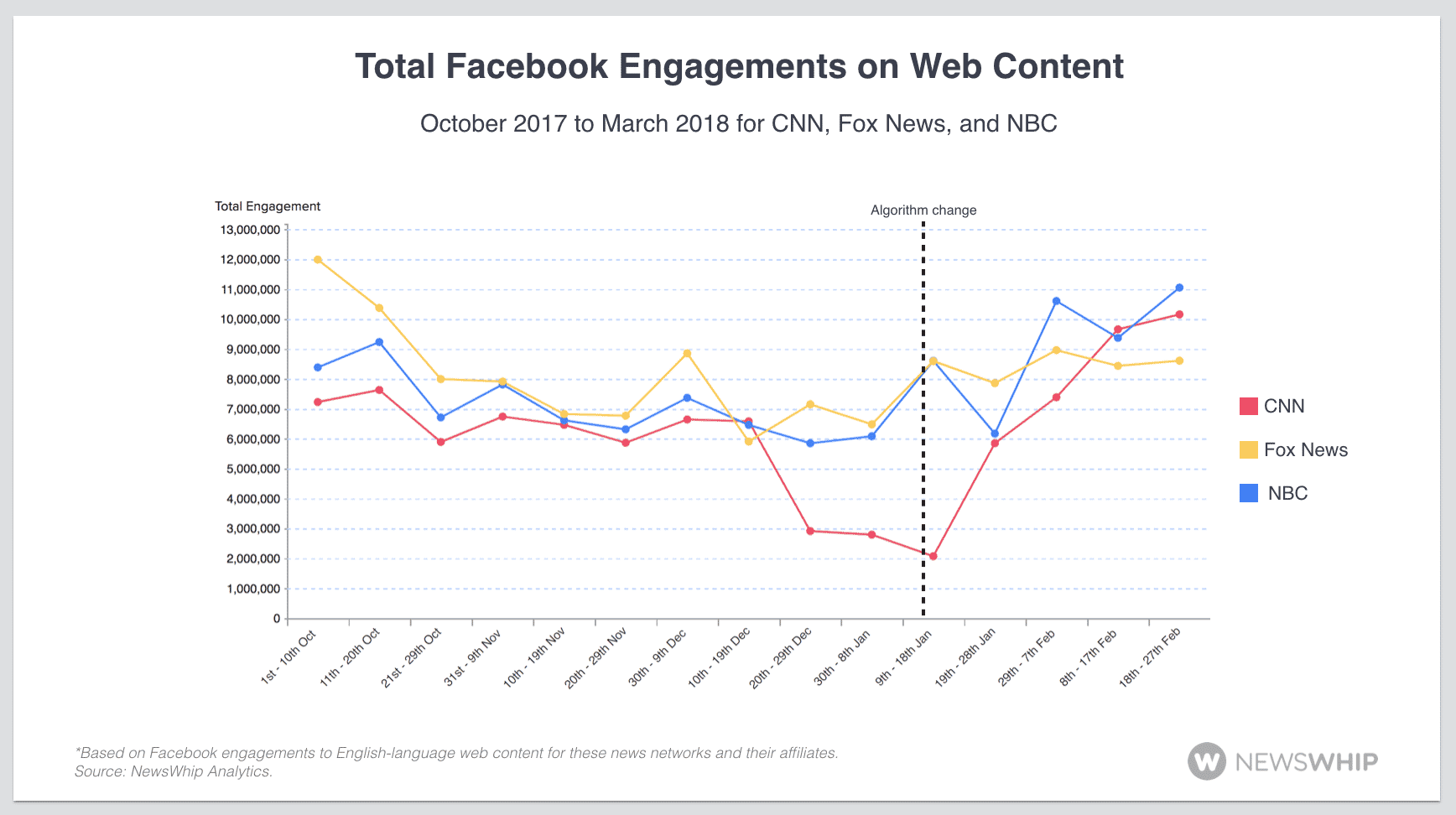 The 2018 guide to navigating Facebook algorithm changes