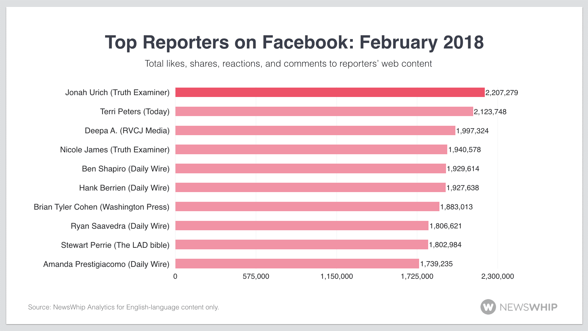 These are the top reporters on Facebook