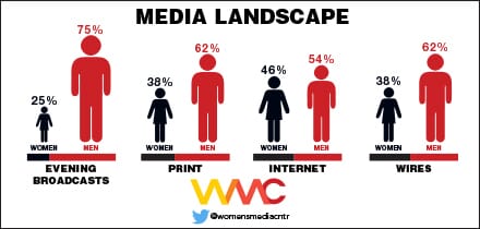 The gender gap in social media and viral stories