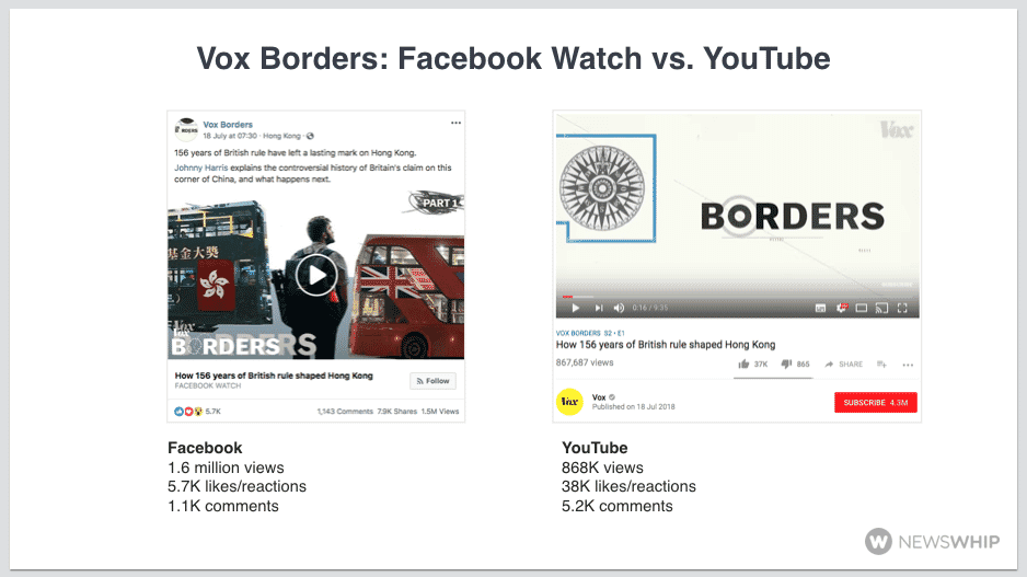 How Facebook Watch stacks up to YouTube & Facebook video