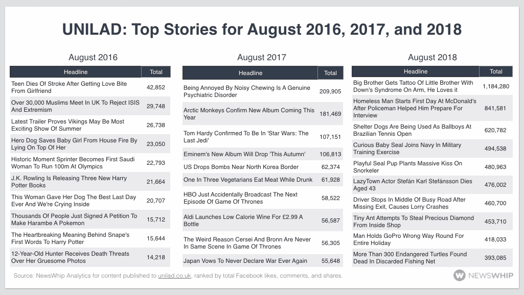 LADbible and UNILAD: How two U.K. sites rocketed to the top