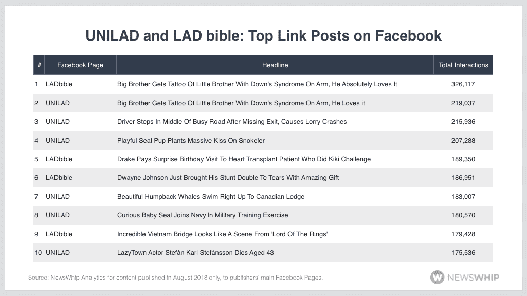 LADbible and UNILAD: How two U.K. sites rocketed to the top