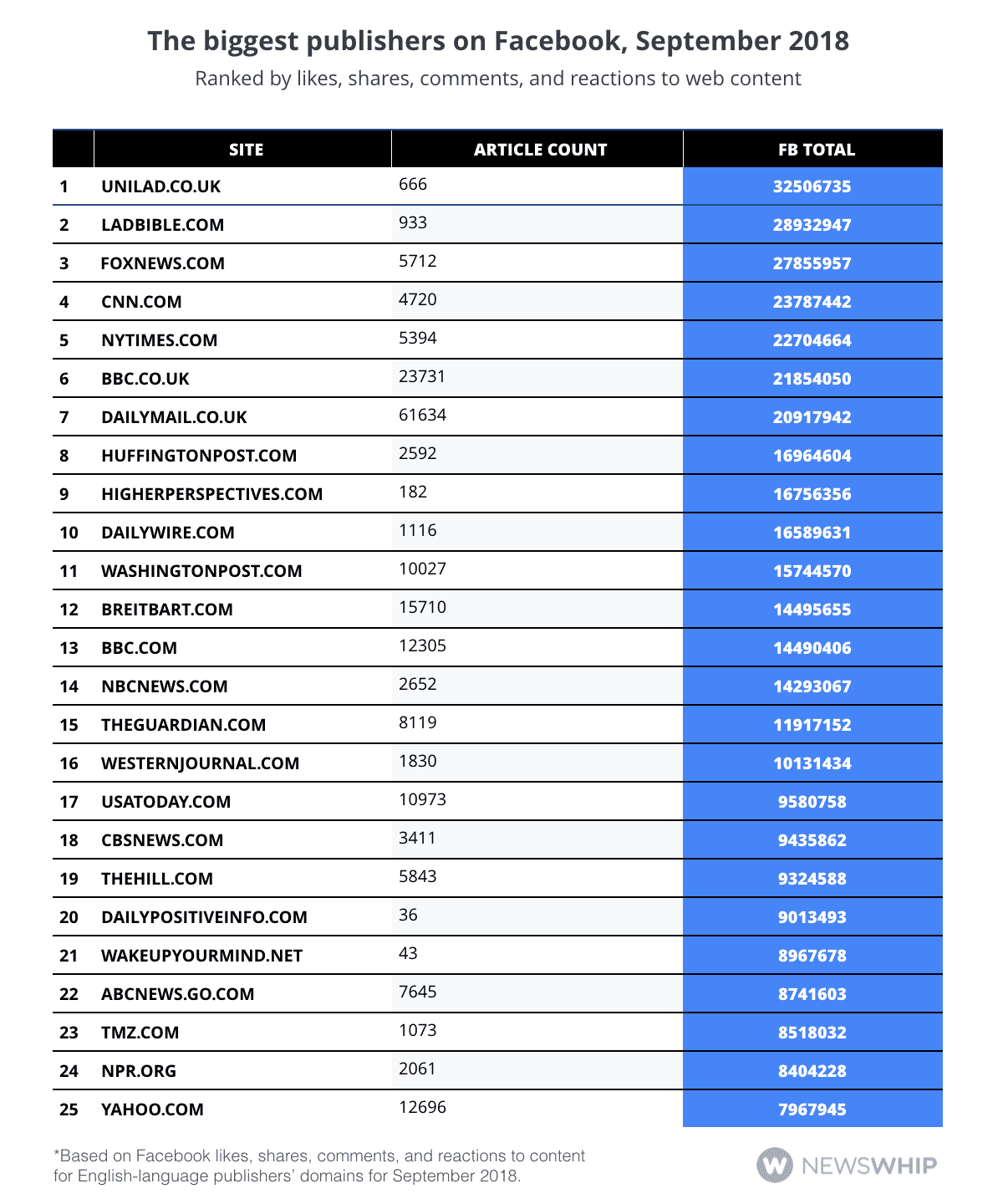 The top Facebook publishers of September 2018