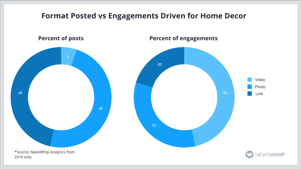 The power of the visual: Home decor and interior design on social