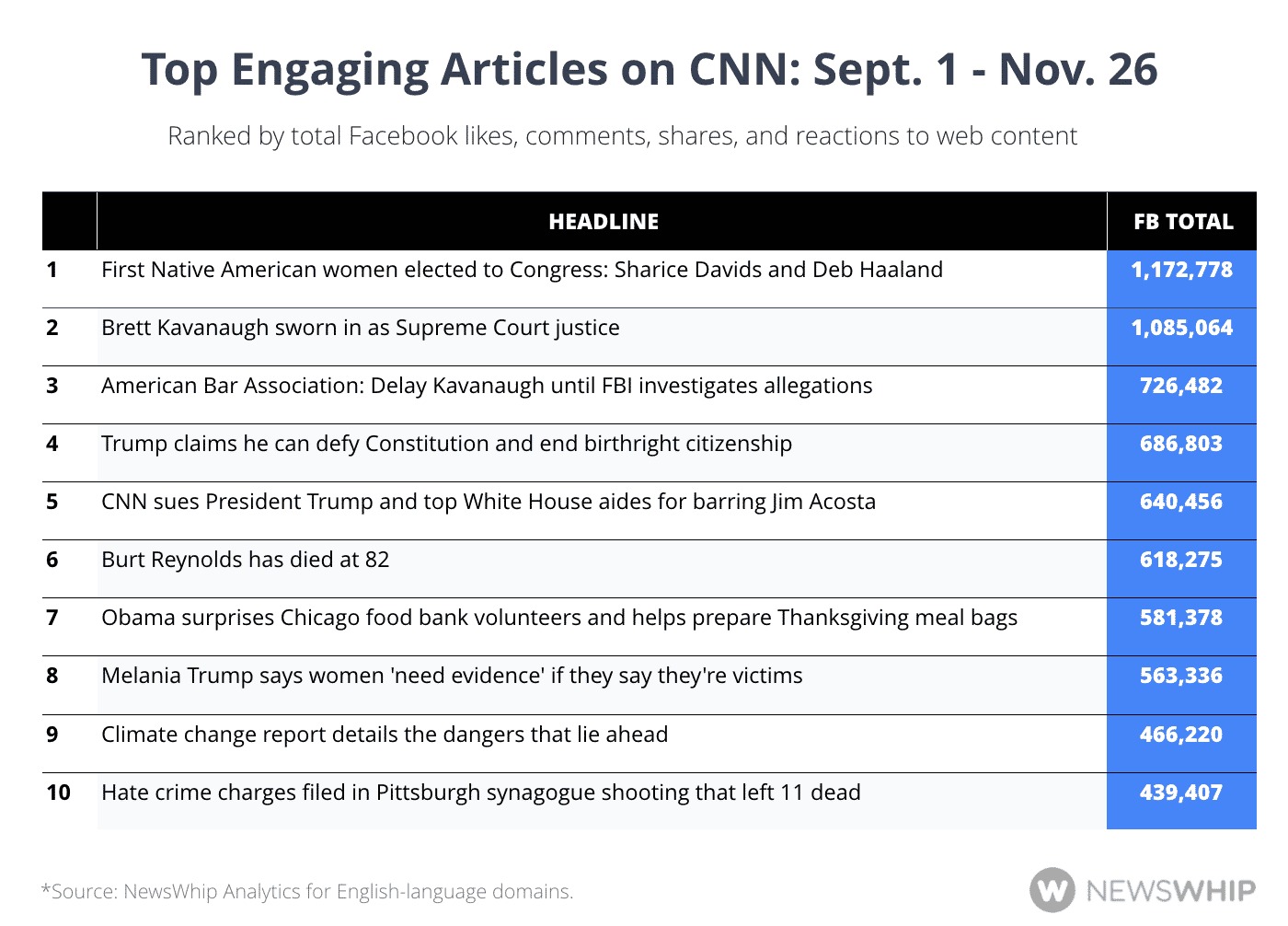 5 reasons why CNN is a champion at social distribution