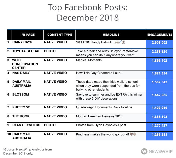 The top publishers on Facebook for December 2018