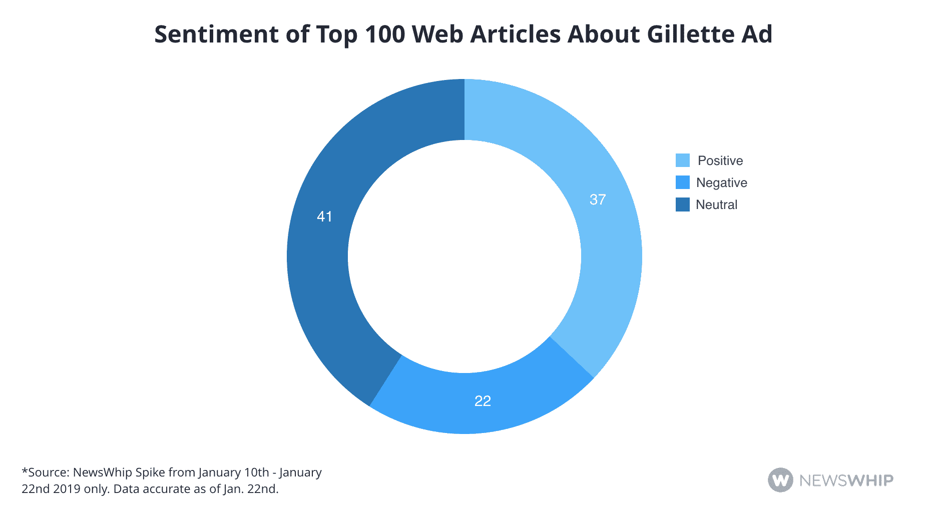 The success of the Nike and Gillette ads, in six charts