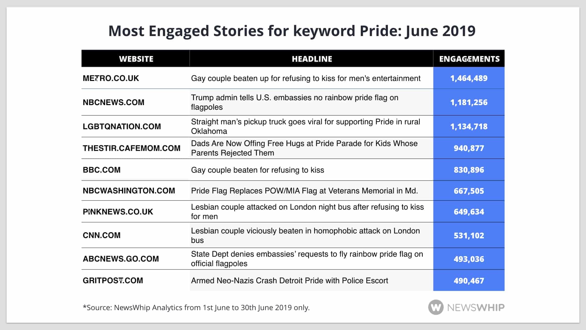 2019 Pride Engagements to Web and Social