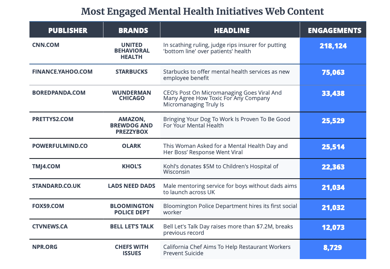 Mental Health Initiatives 2019 Guide - Brands - Newswhip