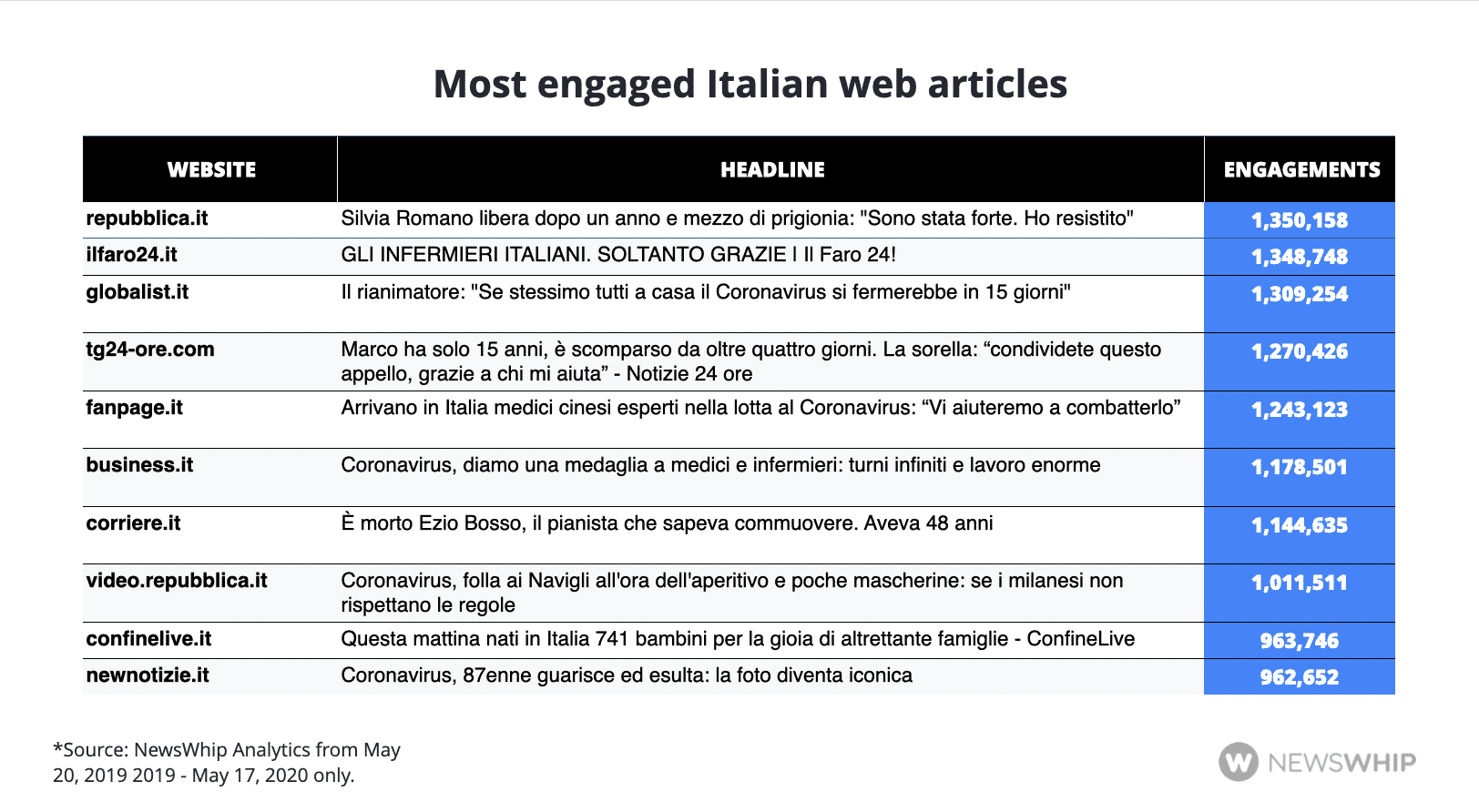 These were the top Italian publishers of the last year