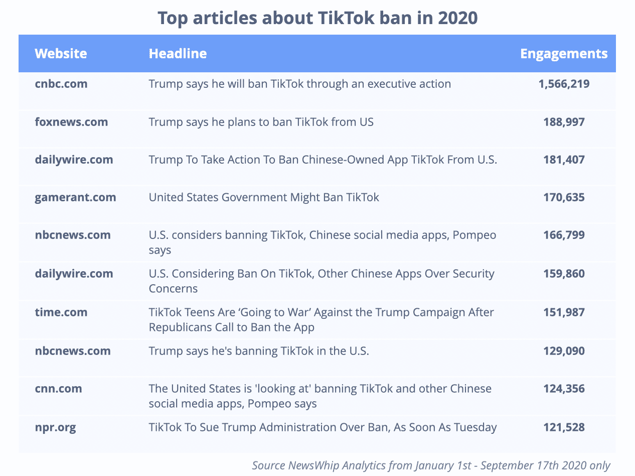 The public reaction to coverage of the WeChat and TikTok ban