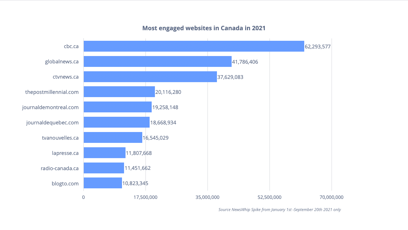 The top publishers in Singapore, Canada, and the UK in 2021