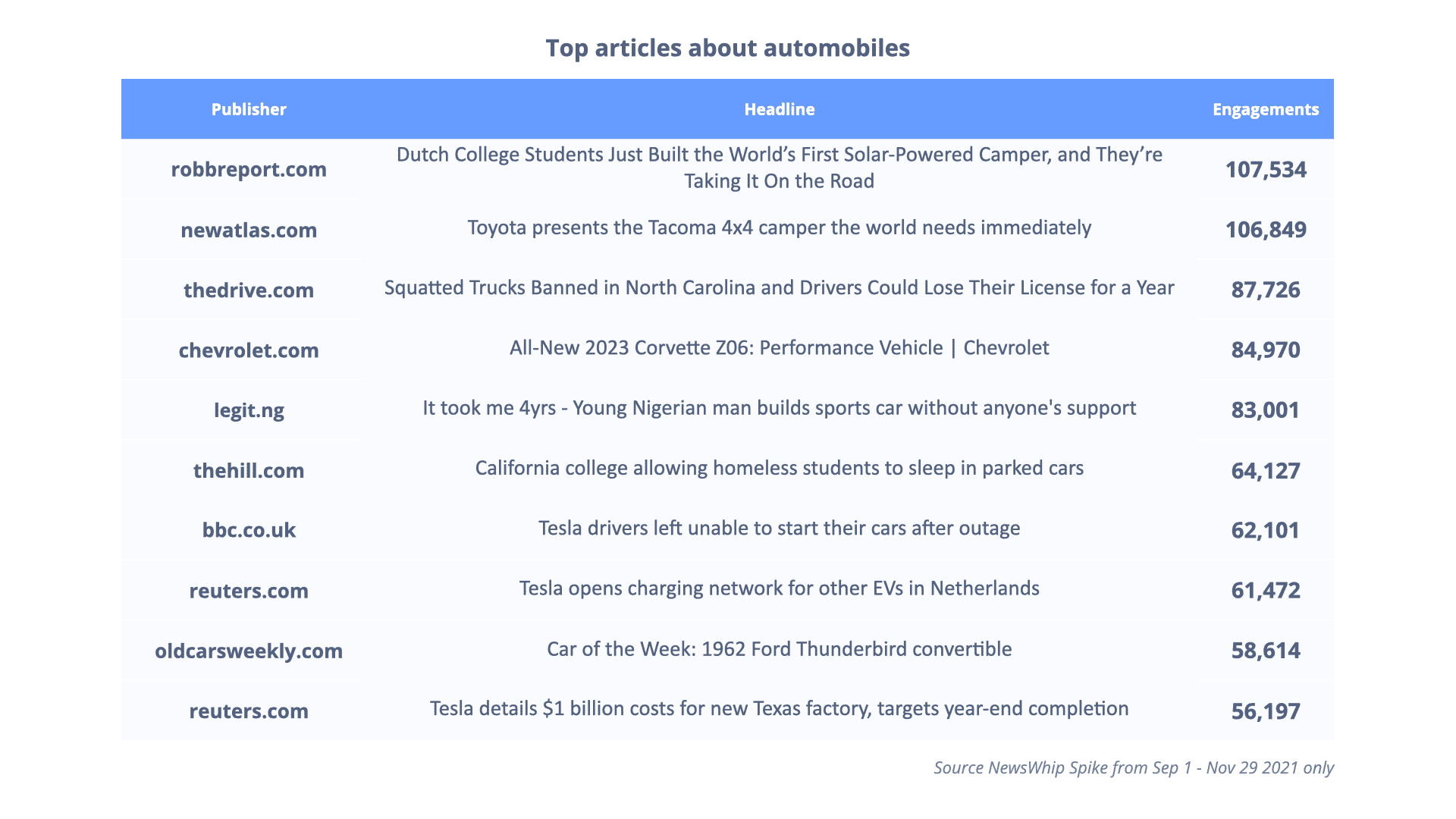 The future of the auto industry according to audience engagement