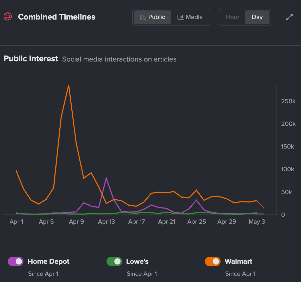 Benchmarking your brand’s performance against competitors