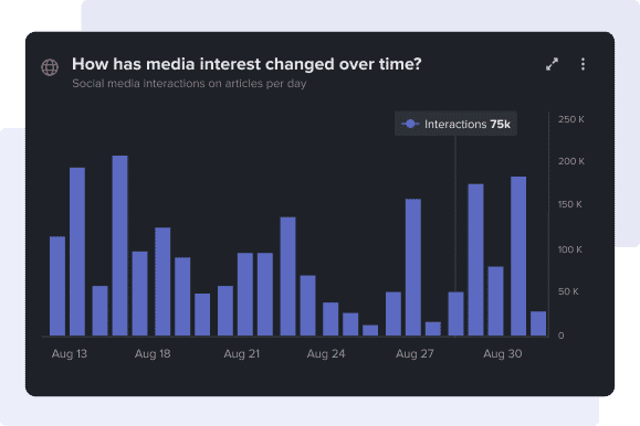 Timeline Analysis Graph - Newswhip