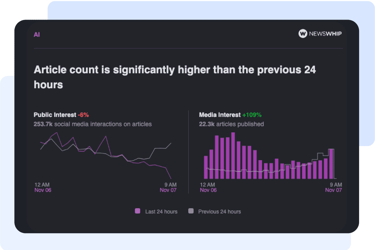 AI Digest - Newswhip