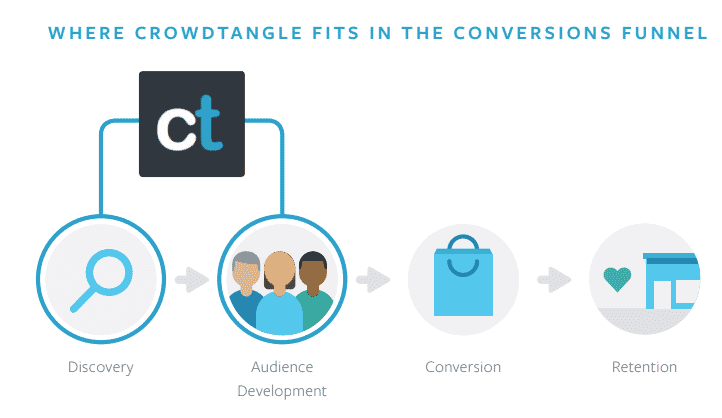 How to make more revenue from social media: A playbook (with fun charts)
