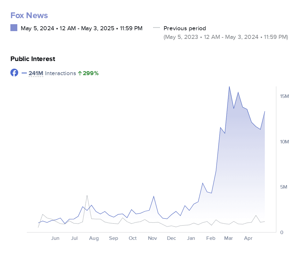 Facebook engagement has exploded for news publishers in 2025